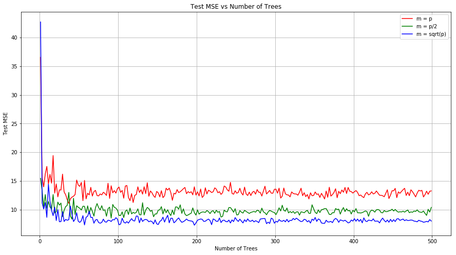 ISLR Chapter 8: Tree-Based Methods (Part 4: Exercises - Applied)-Amit Rajan Blog